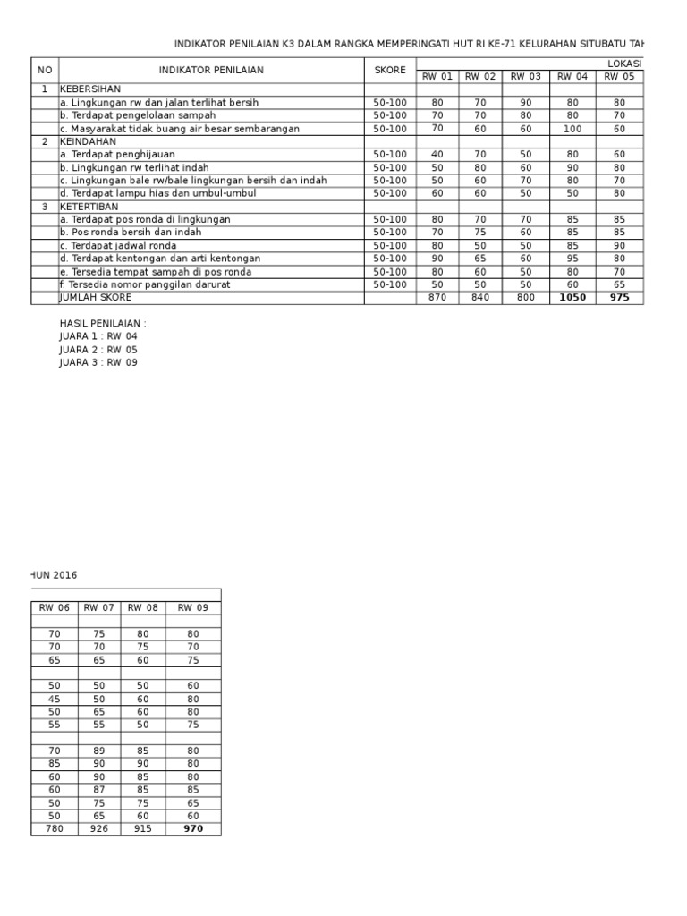Indikator Penilaian k3 Hut Ri Ke-71 | PDF
