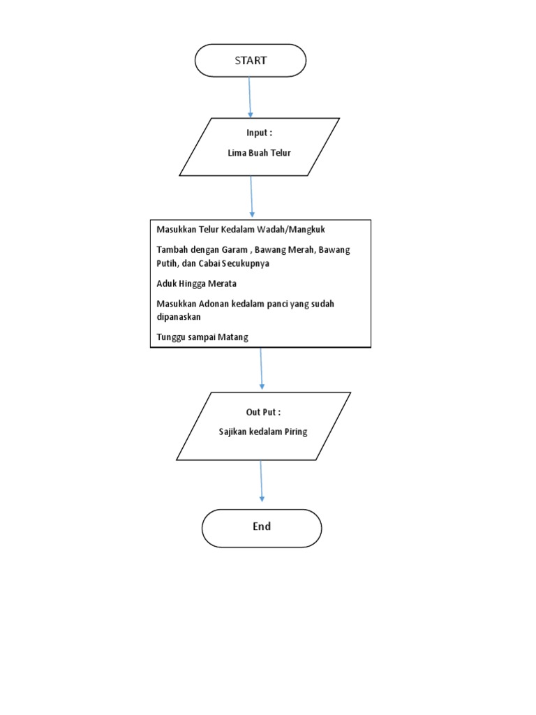 Algoritma dan Flowchart Telur Dadar | PDF
