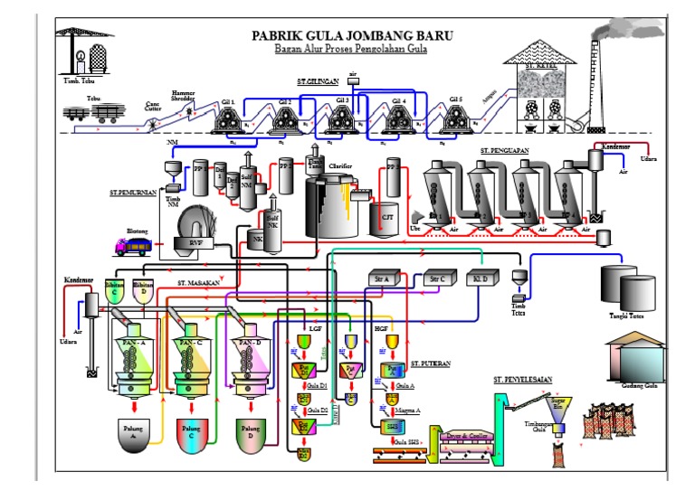 Flow Sheet Gula Cuy | PDF
