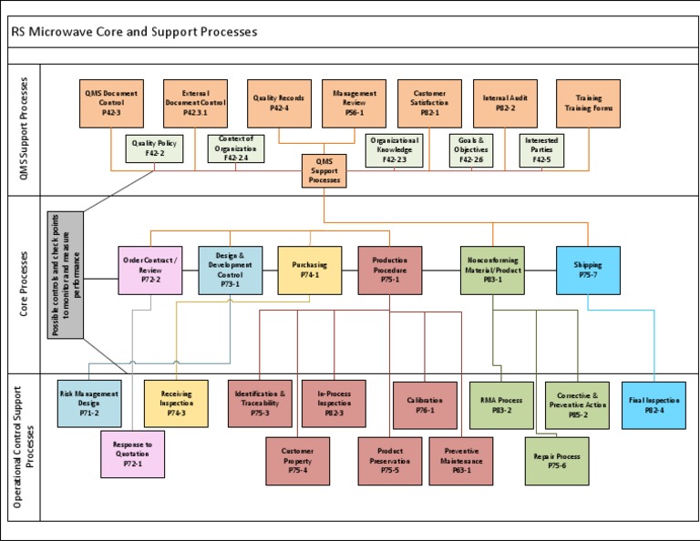 Core and Support Processes-2 | PDF | Internal Audit | Risk Management