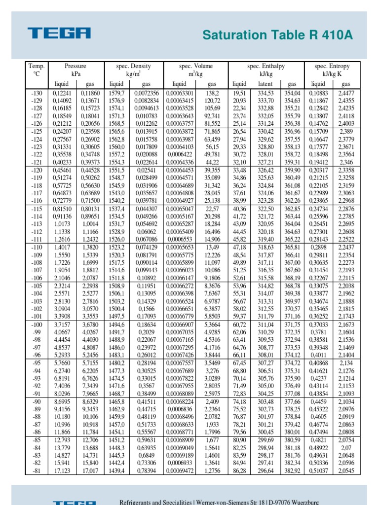 Saturation Table R 410A | PDF | Chess | Sports