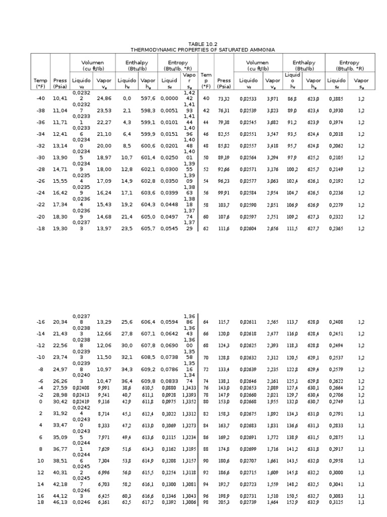 Properties Saturated Ammonia | PDF | Branches Of Thermodynamics ...