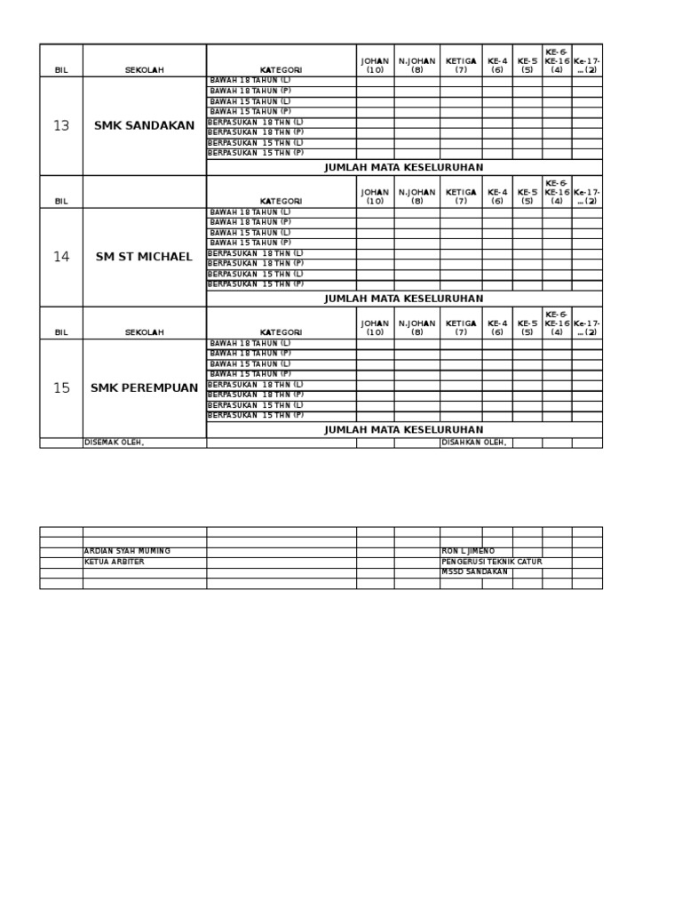 Borang Keputusan Keseluruhan MSSD Catur 2016 | PDF