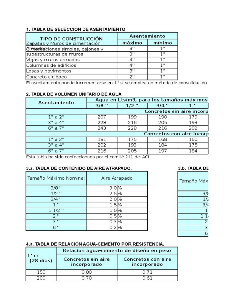 Tablas para El Diseño de Mezcla | PDF | Cemento | Unión