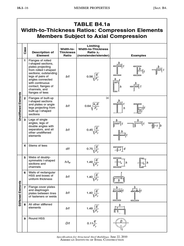 Axially Loaded Compression Member - Table B4.1a | Acero estructural ...