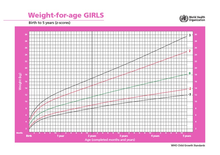 WHO Weight-for-Age Girls Chart | PDF