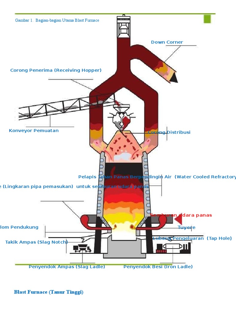 SA-10. Gambar BLAST FURNACE (Bagian-Bagian Utama) | PDF