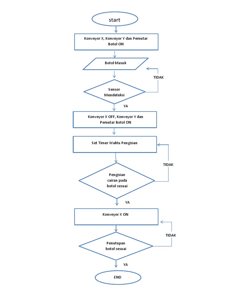 Flowchart Mesin Pengisi Dan Penutup Botol Otomatis | PDF