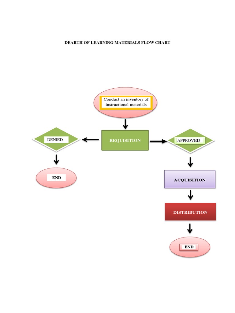 FLOW CHARTon Instructional Materials | PDF