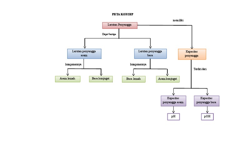 Peta Konsep Larutan Penyangga | PDF