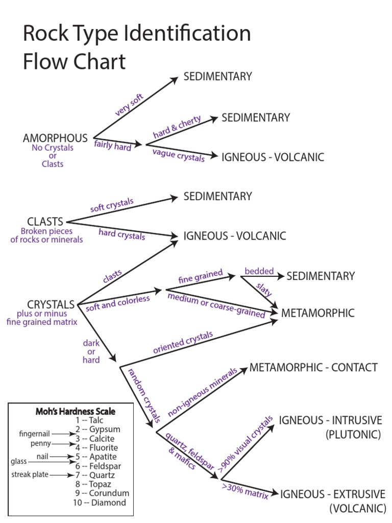 Rock Type Identification Flow Chart: Sedimentary Sedimentary | PDF ...
