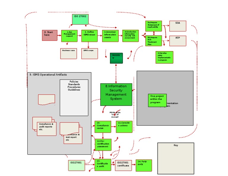 L - ISO27k ISMS Implementation and Certification Process | PDF | Audit ...