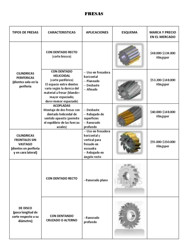 Tipos de Fresas | PDF | Corte | Artesanías