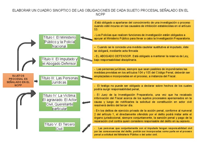 Elaborar Un Cuadro Sinoptico de Las Obligaciones de Cada Sujeto ...