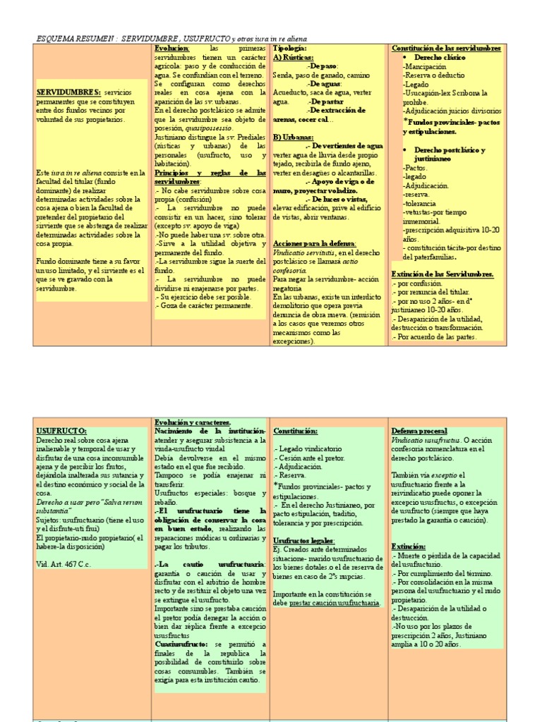 Esquema Resumen de Servidumbre, Usufructo y Otros Iura in Re Aliena | PDF | Propiedad | Comodidad