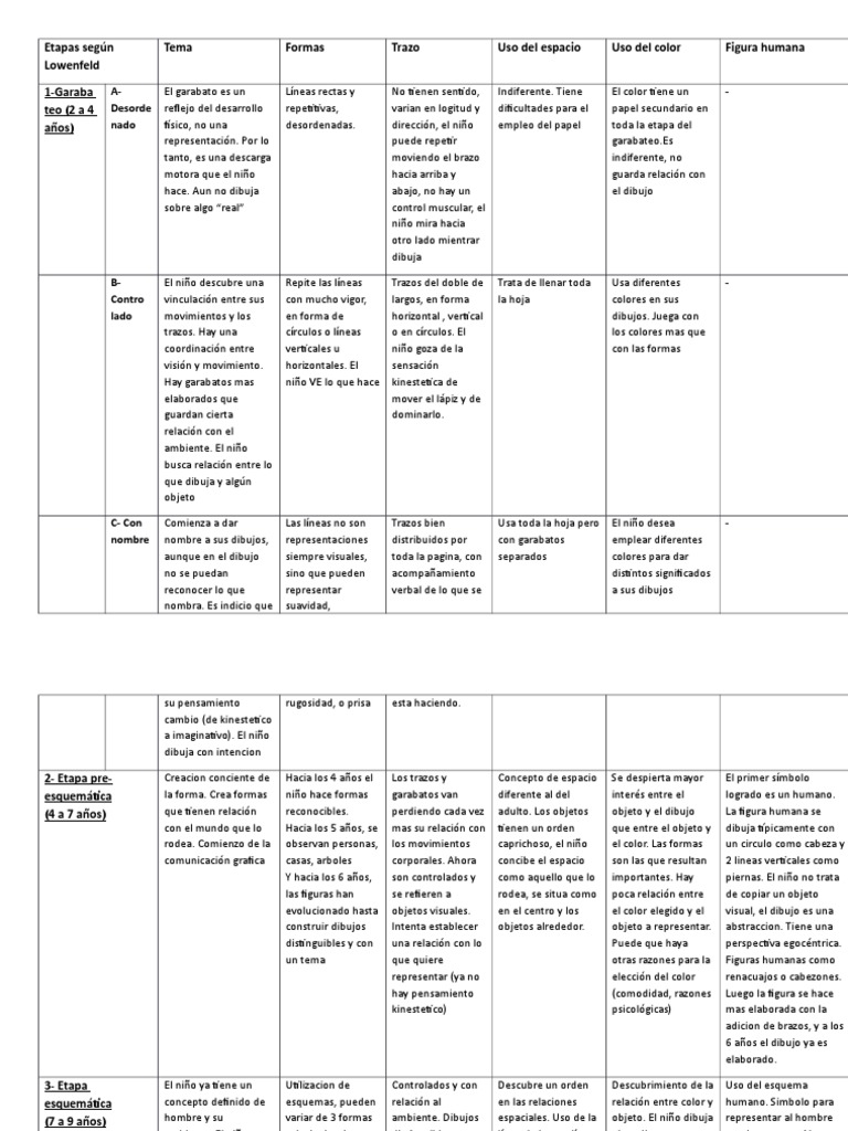 Etapas del Dibujo según Lowenfeld | PDF | Dibujo | Color