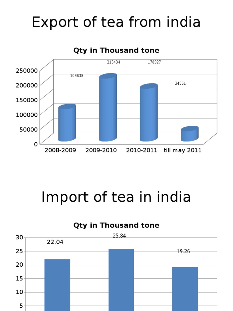 India Tea Export and Import Trends | PDF | Tea | Hot Drinks