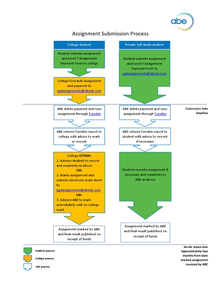 ABE Assignment Submission Process Flow Nov14 | Turnitin | Payments