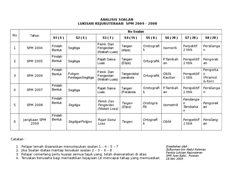 Analisis Soalan LK SPM 2004 - 2008 | PDF