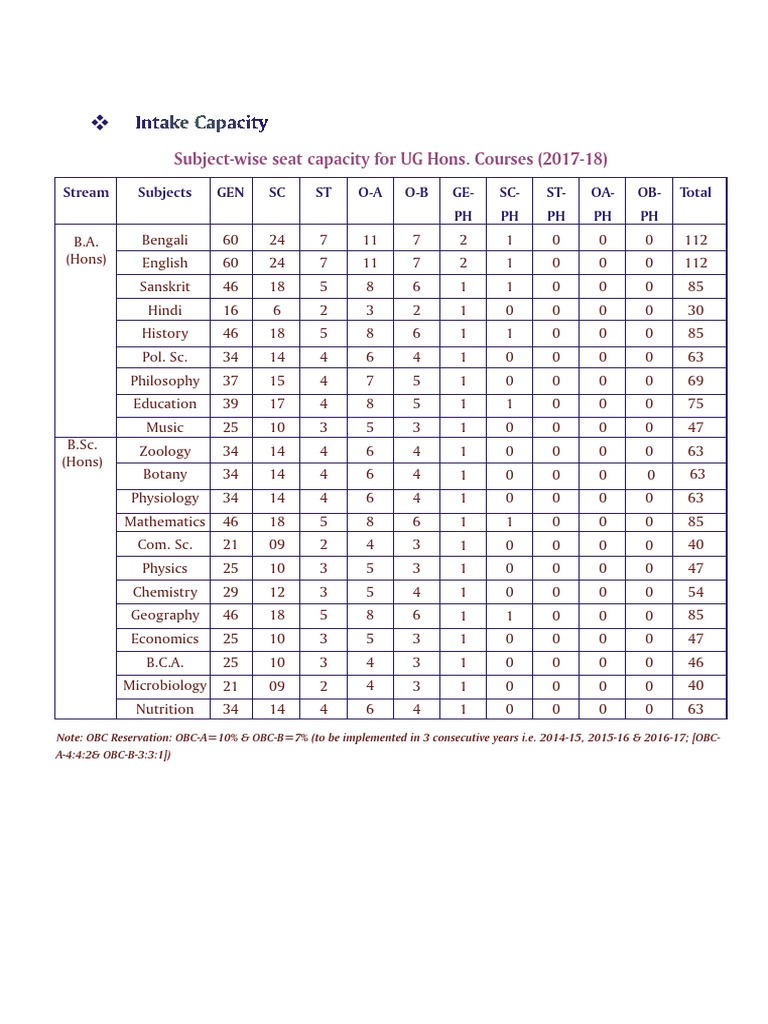 Intake Capacity For UG | PDF | Academia