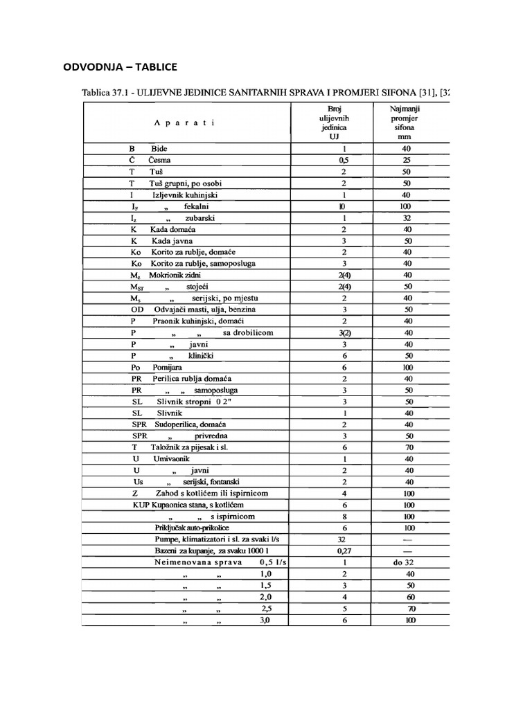 Tablice Odvodnja | PDF