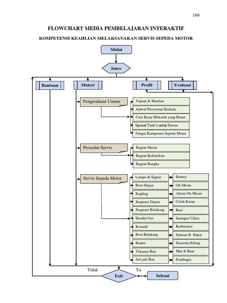 1.flowchart Media Pembelajaran Interaktif | PDF