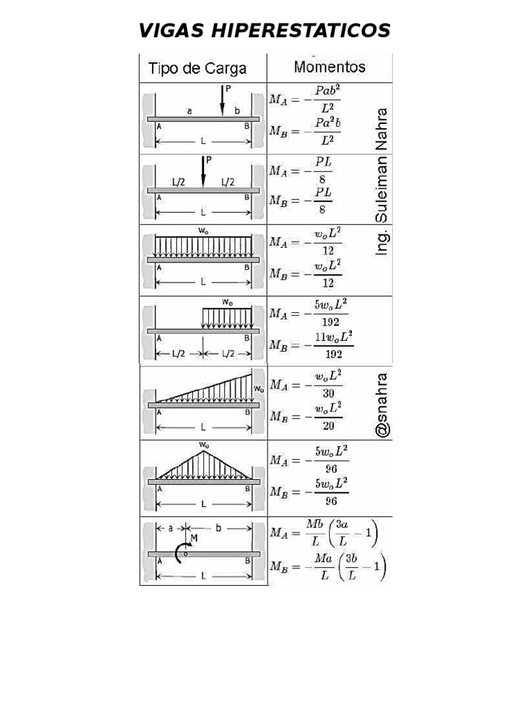 Formulario Vigas Hiperestaticos (Mecanica de Materiales) | PDF