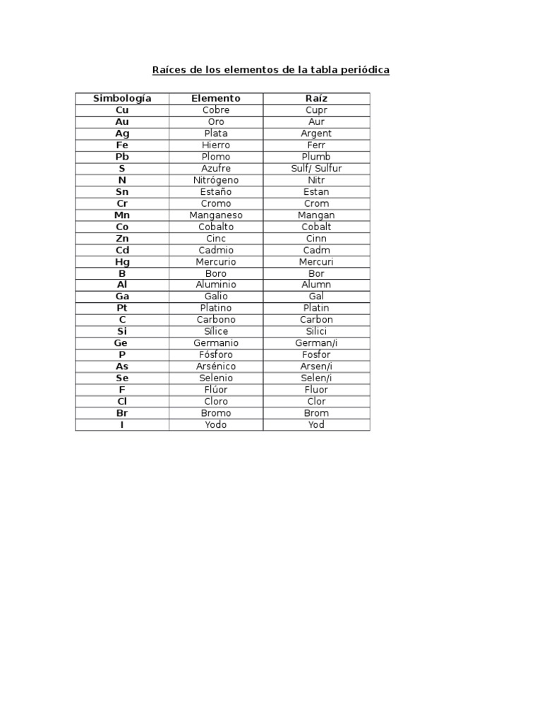 Raíces de Los Elementos de La Tabla Periódica