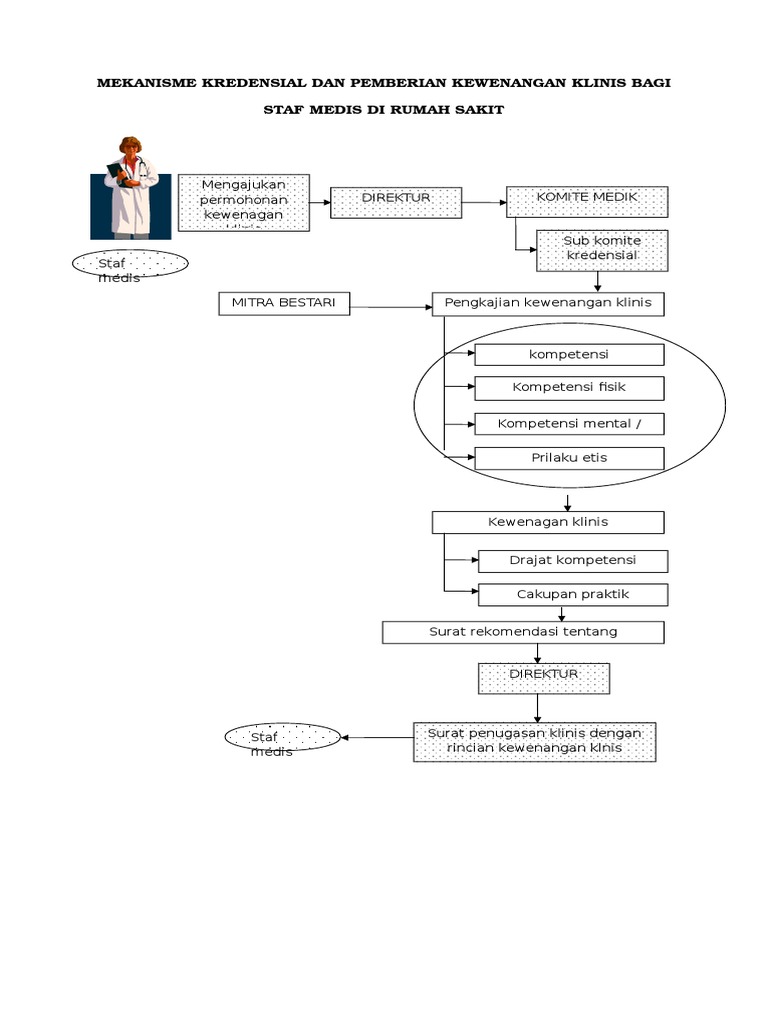 Alur Kredensial Staf Medis