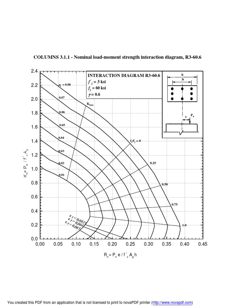Nominal Load-Moment Interaction Diagrams | PDF | Input/Output | Digital ...