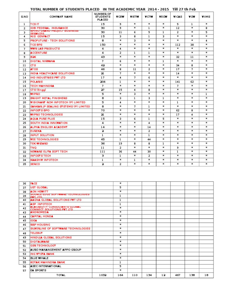 Company List | PDF | Economy Of India | Outsourcing