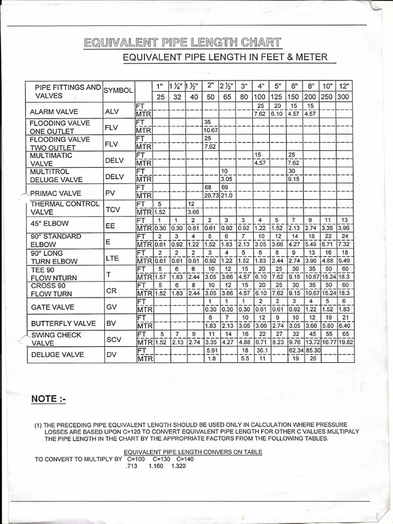 Equivalent Length | PDF