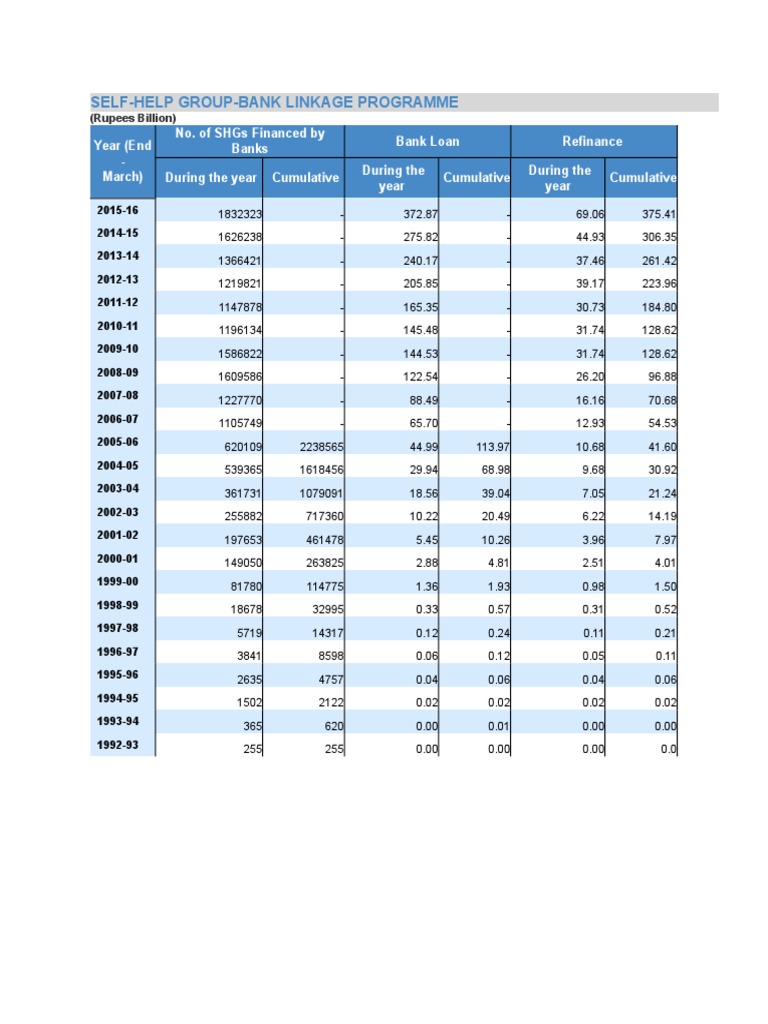 Self-Help Group-Bank Linkage Programme | PDF | Social Economy ...
