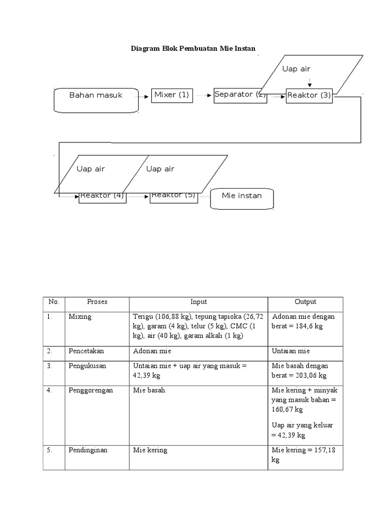 Diagram Blok Pembuatan Mie Instan | PDF | Memasak, Makanan, & Anggur ...