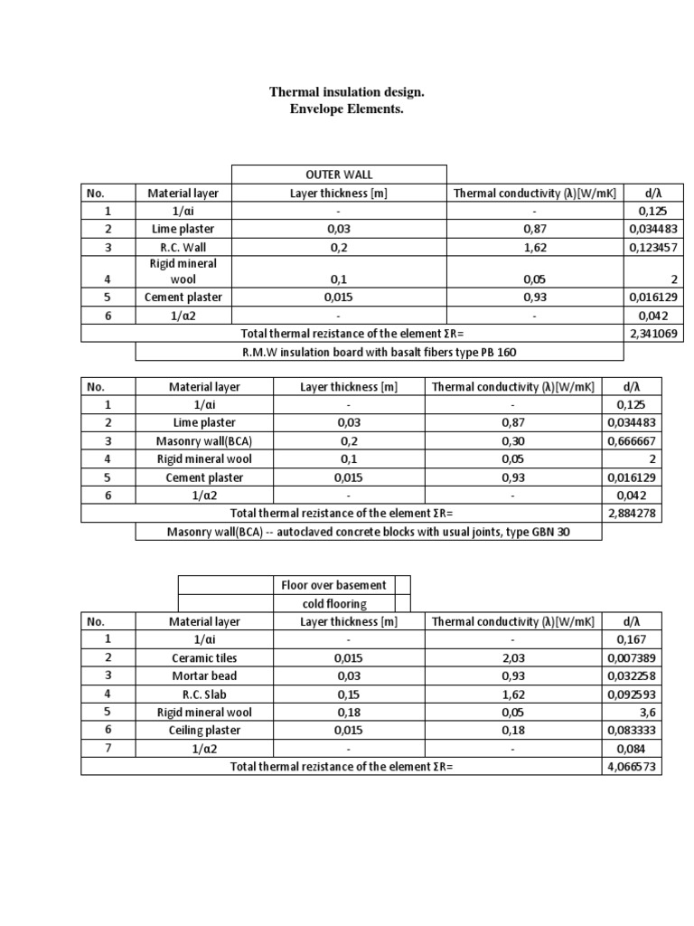 Thermal Insulation Design. Envelope Elements | PDF | Plaster | Beam ...