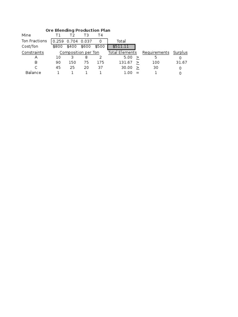Ore Blending Production Plan | PDF