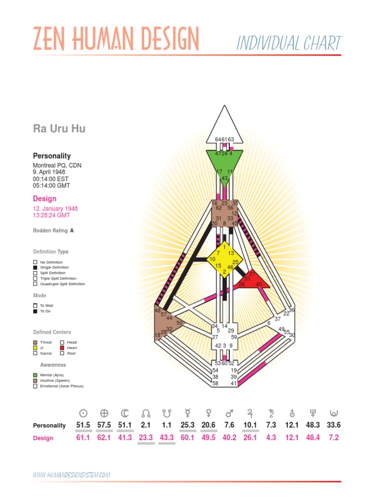 Zen Human Design: Individual Chart | PDF