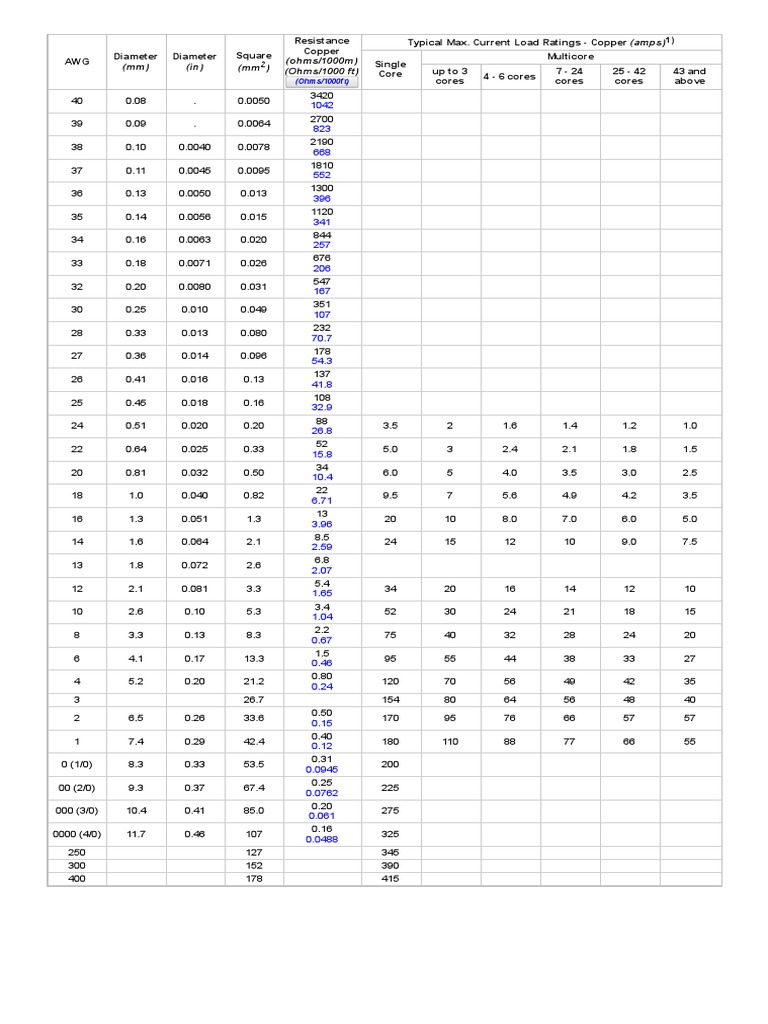 Wire Gauges - Current Ratings | PDF | Manufactured Goods | Electricity