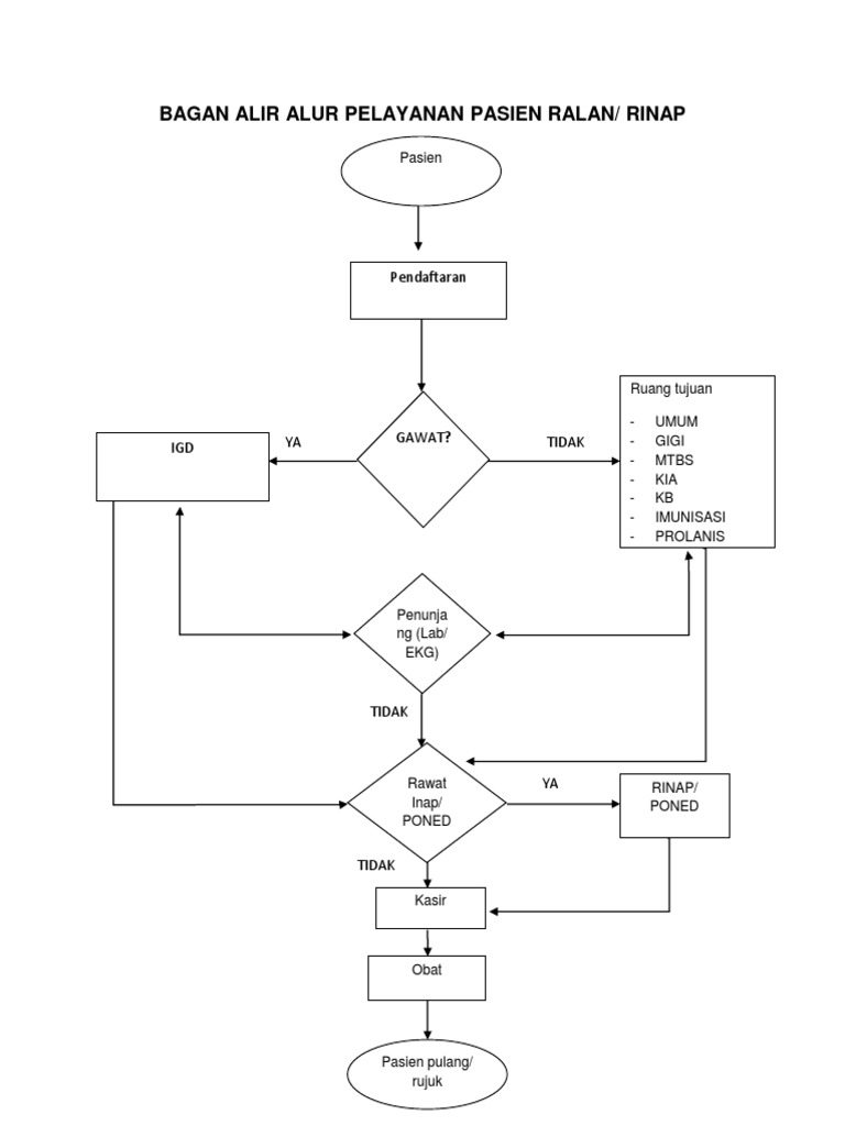 Bagan Alir Alur Pelayanan Pasien