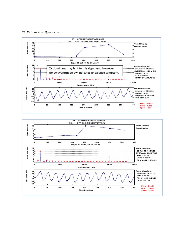 G2 Vibration Spectrum: 2x Dominantmayhinttomisalignment, However ...