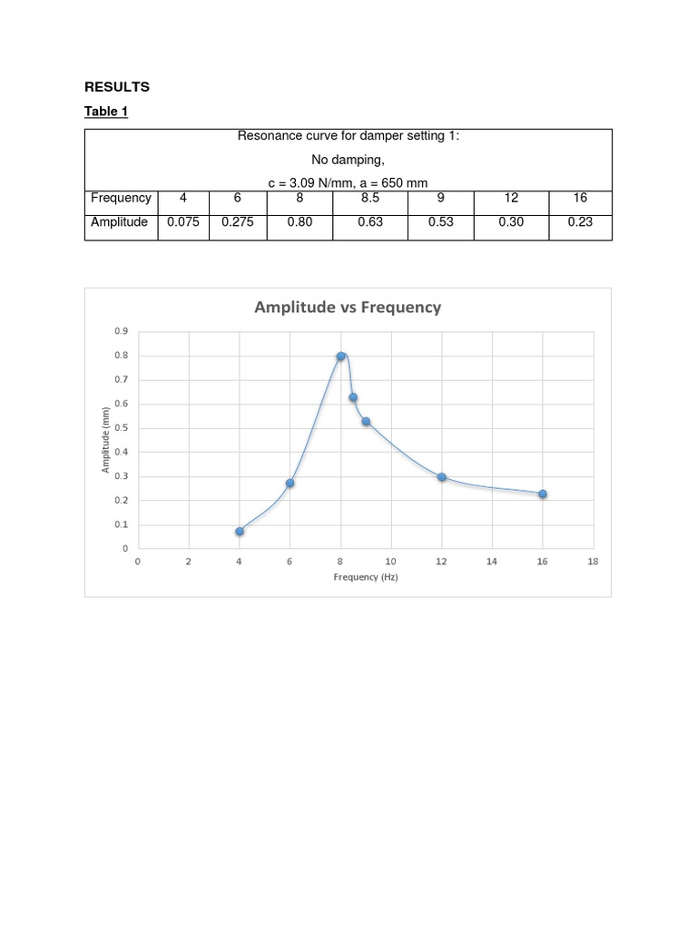 Amplitude Vs Frequency: Results | Download Free PDF | Resonance ...