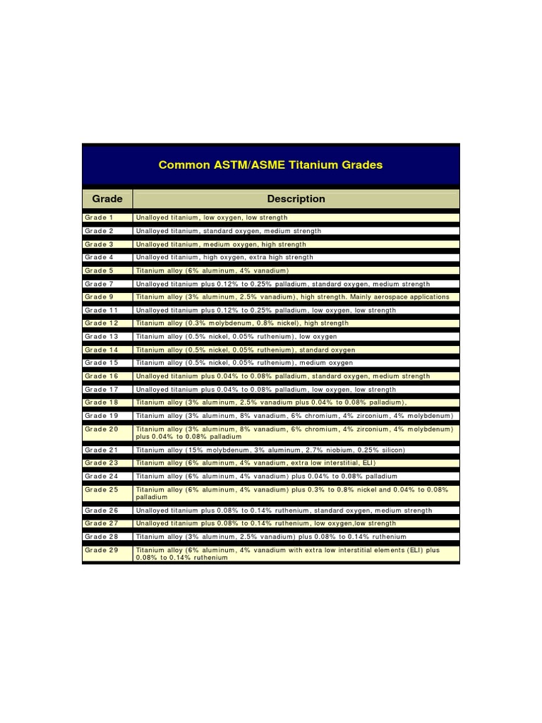 Common ASTM/ASME Titanium Grades: Grade Description | PDF