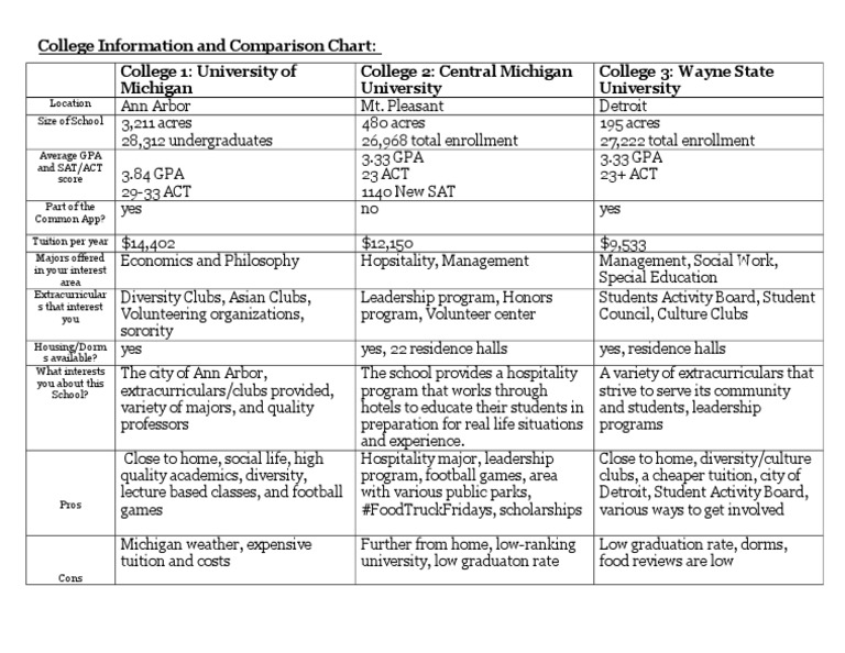 College Portfolio Chart | PDF | University Of Michigan | Students