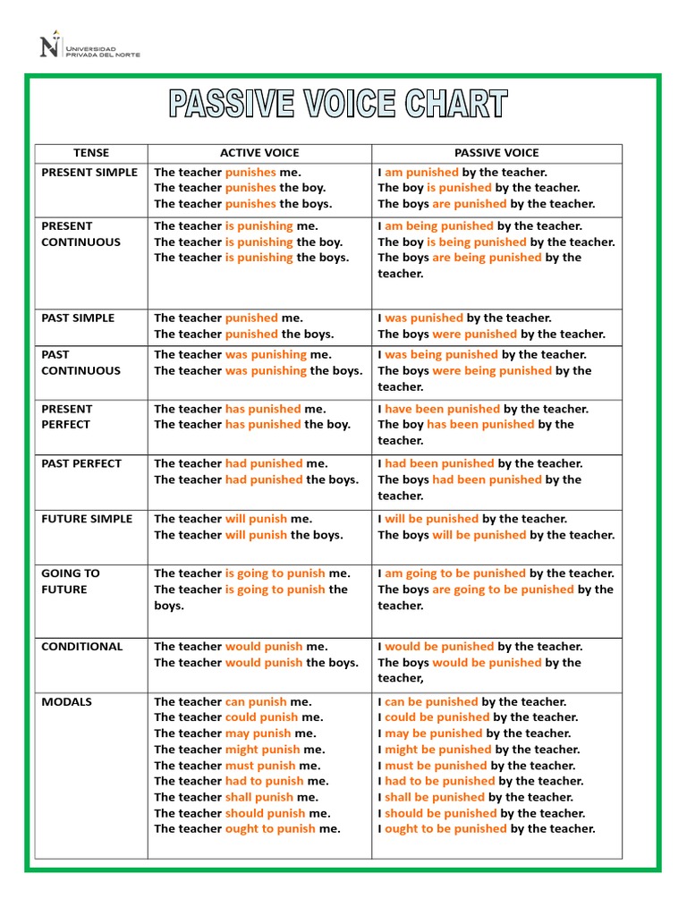 Passive Voice Chart | Download Free PDF | Perfect (Grammar) | Rules