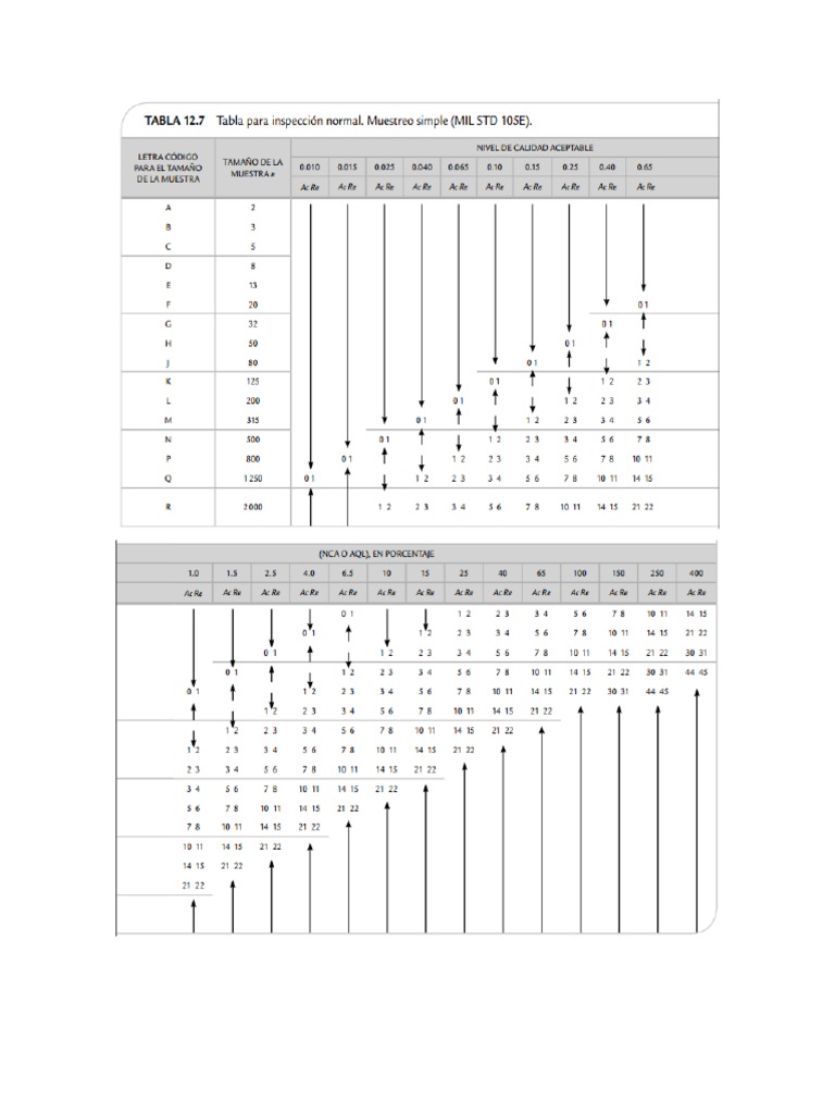 Tablas Military Estandar | PDF | Análisis estadístico | Enseñanza de ...