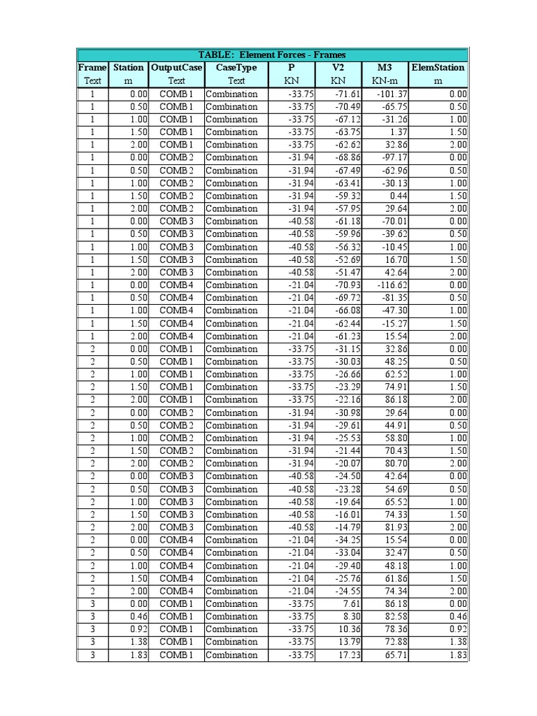 Table: Element Forces - Frames Frame Station Outputcase Casetype P V2 M3 Elemstation | PDF | Weather