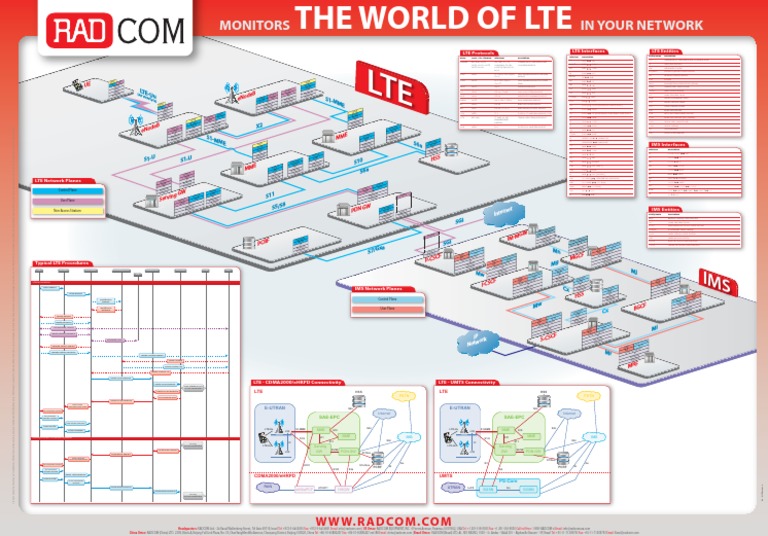 Radcom LTE Poster 2011 | PDF | Internet Protocols | Internet Architecture