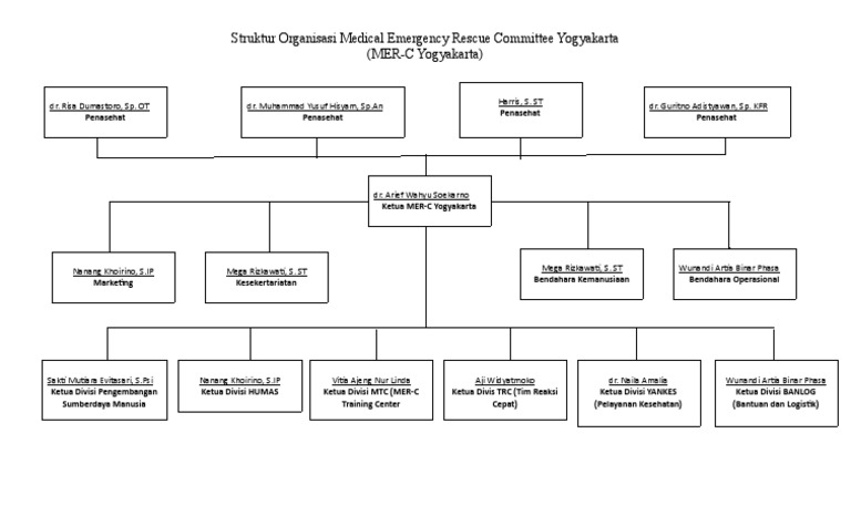 Struktur Organisasi Medical Emergency Rescue Committee Yogyakarta | PDF