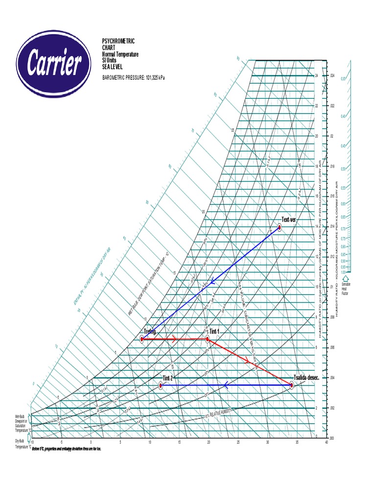 Diagrama Psicrométrico Instalación en Verano | PDF | Humidity | Continuum Mechanics