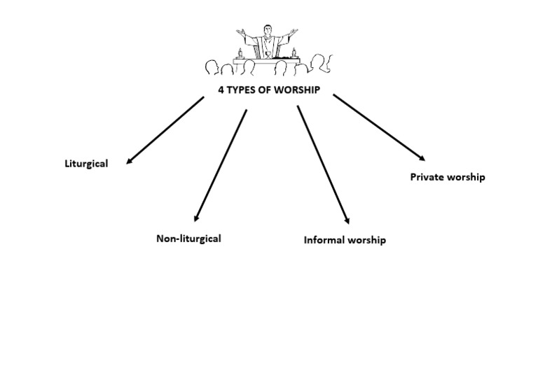4 Types of Worship | PDF